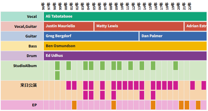 Zebraheadをデータベース化して分析【評価・ライブセトリ】 - tm-808