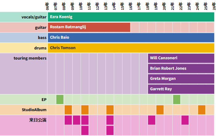 Vampire Weekendをデータベース化して分析【評価・ライブセトリ】 - tm-808
