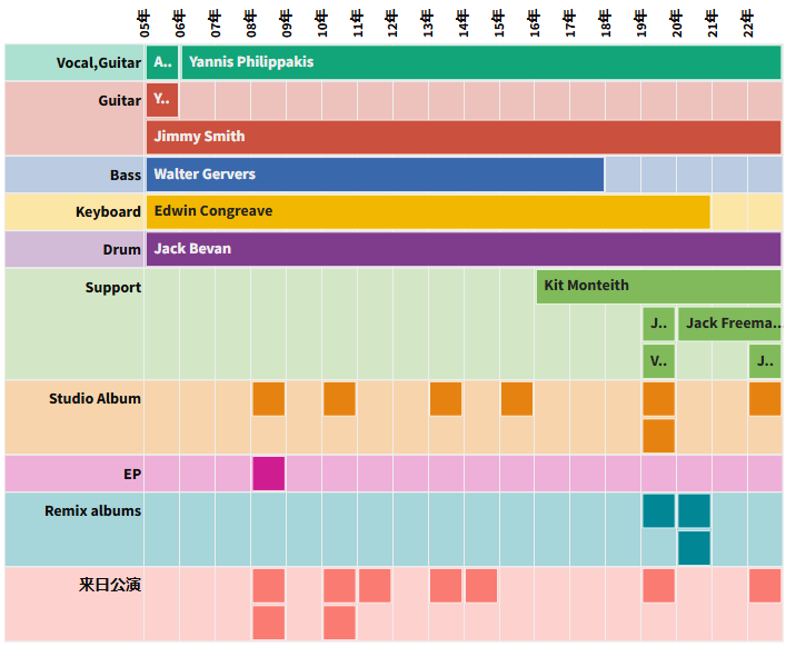 Foalsをデータベース化して分析【評価・ライブセトリ】 - tm-808