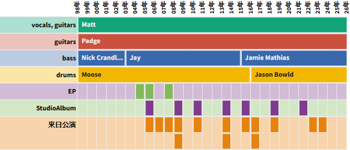 Bullet For My Valentineをデータベース化して分析【評価・ライブセトリ】 - tm-808