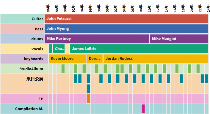 Dream Theaterをデータベース化して分析【評価・ライブセトリ】 - tm-808