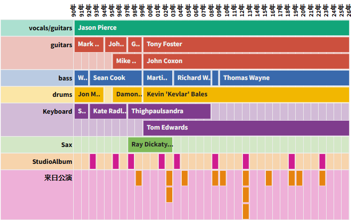 Spiritualizedをデータベース化して分析【評価・ライブセトリ】 - tm-808