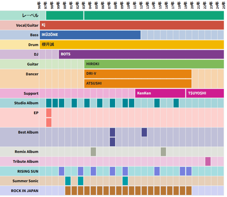 Dragon Ashをデータベース化して分析【評価・ライブセトリ】 - tm-808