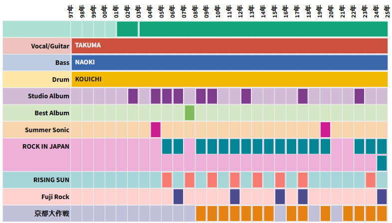 10-FEETをデータベース化して分析【評価・ライブセトリ】 - tm-808