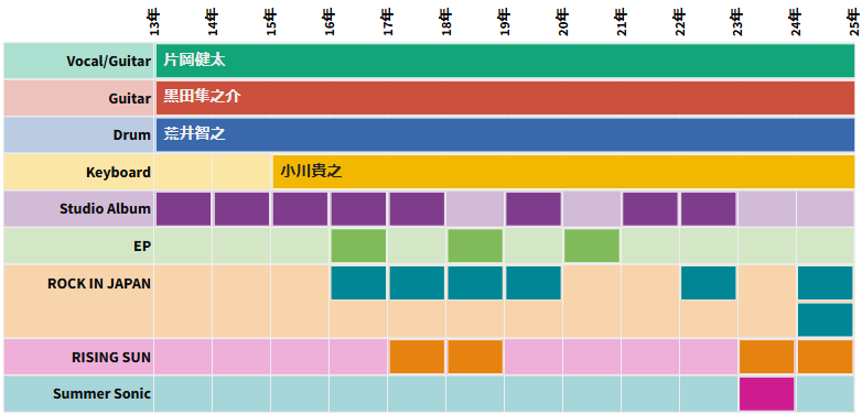 Sumikaをデータベース化して分析【評価・ライブセトリ】 - tm-808