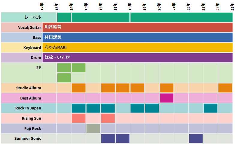 ゲスの極み乙女。をデータベース化【ライブセトリまとめ・分析】 - tm-808