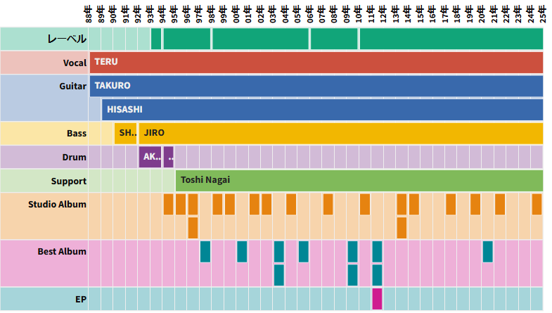 GLAYをデータベース化【ライブセトリまとめ・分析】 - tm-808