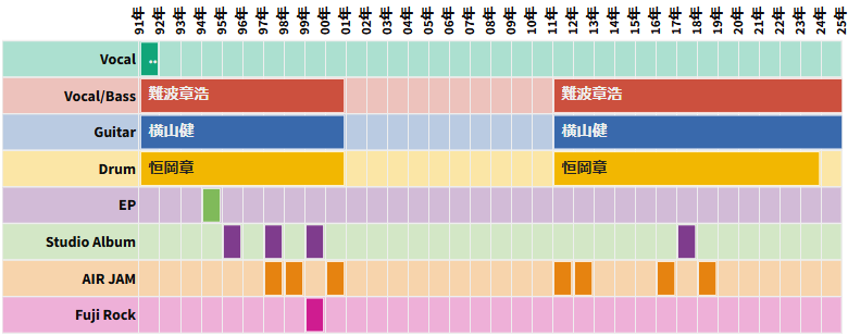 Hi-STANDARDをデータベース化【ライブセトリまとめ・分析】 - tm-808