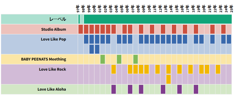 aikoをデータベース化【ライブセトリまとめ・分析】 - tm-808