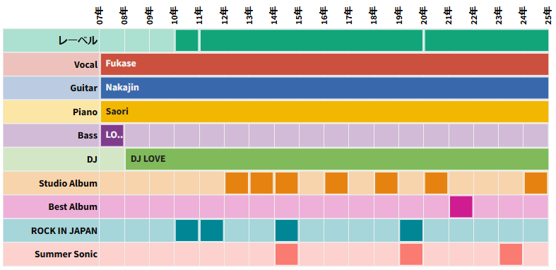 SEKAI NO OWARIをデータベース化【ライブセトリまとめ・分析】 - tm-808