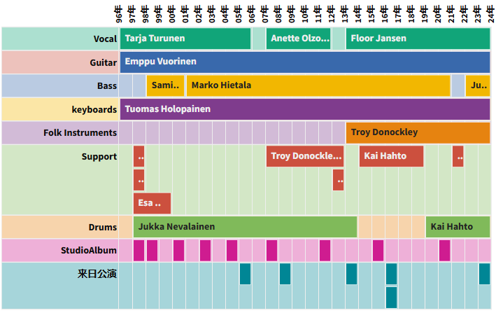Nightwishをデータベース化して分析【評価・セットリストまとめ】 - tm-808