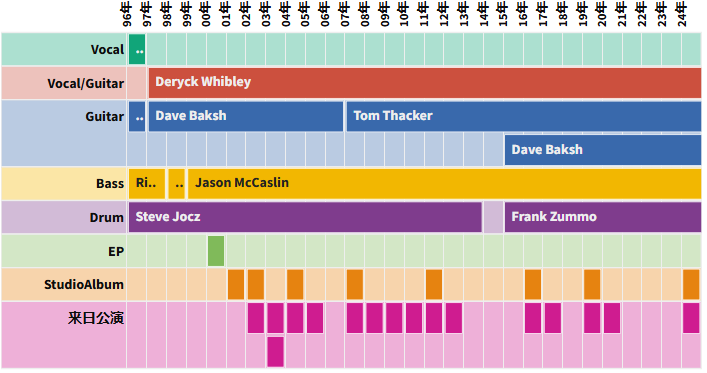 Sum41をデータベース化して分析【評価・セットリストまとめ】 - tm-808