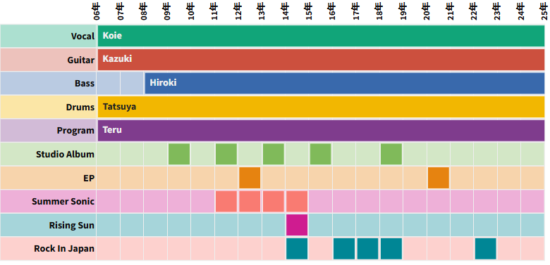 Crossfaithをデータベース化【ライブセトリまとめ・分析】 - tm-808