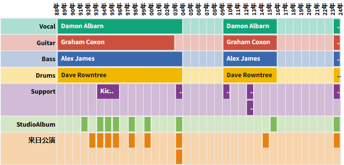 Blurをデータベース化して分析【評価・セットリストまとめ】 - tm-808