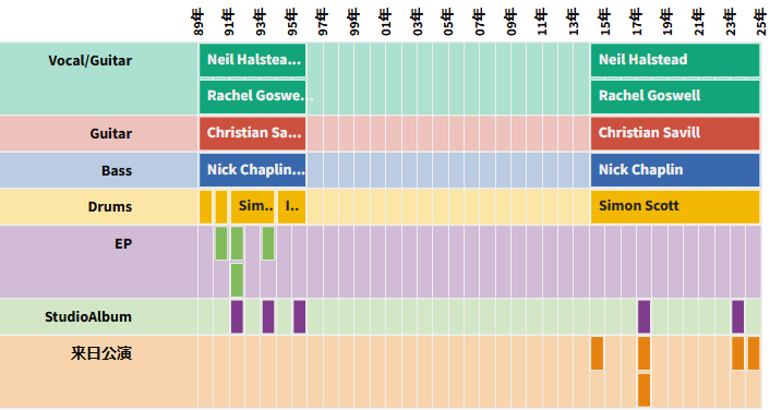 Slowdiveをデータベース化して分析【評価・セットリストまとめ】 - tm-808