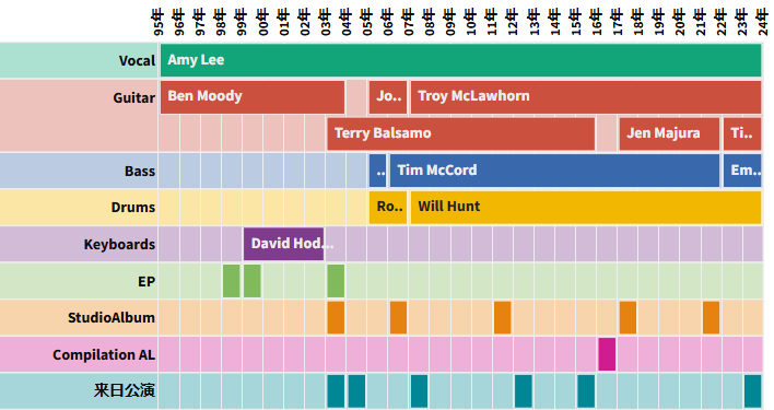 Evanescenceをデータベース化して分析【評価・セットリストまとめ】 - tm-808