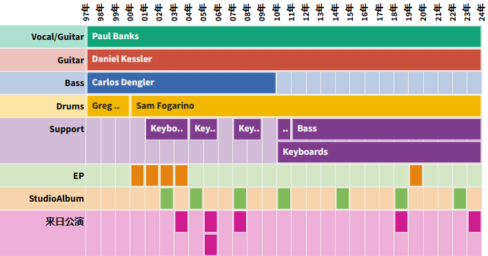 バンドInterpolをデータベース化して分析【評価・セットリストまとめ】 - tm-808