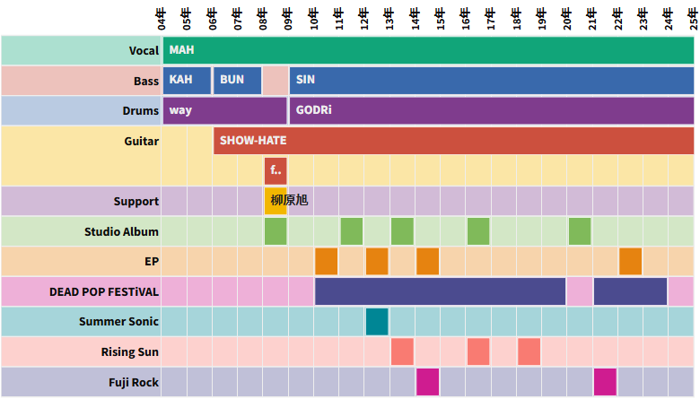 バンドSiMをデータベース化【ライブセトリまとめ・分析】 - tm-808