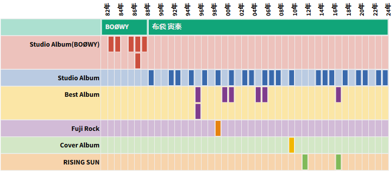 布袋寅泰をデータベース化【ライブセトリまとめ・分析】 - tm-808