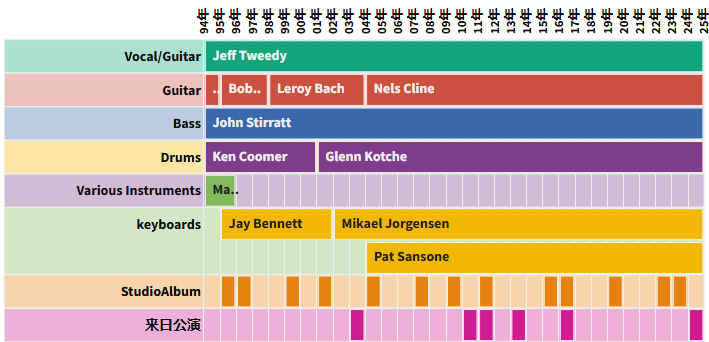 Wilcoをデータベース化して分析【評価・セットリストまとめ】 - tm-808