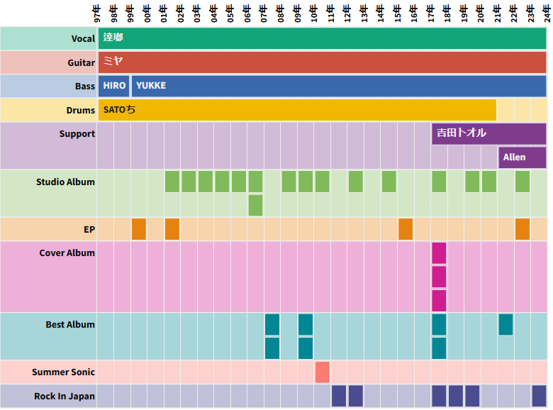 MUCCをデータベース化【ライブセトリまとめ・分析】 - tm-808