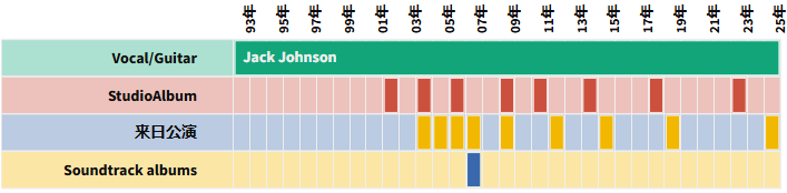 Jack Johnsonをデータベース化して分析【評価・セットリストまとめ】 - tm-808