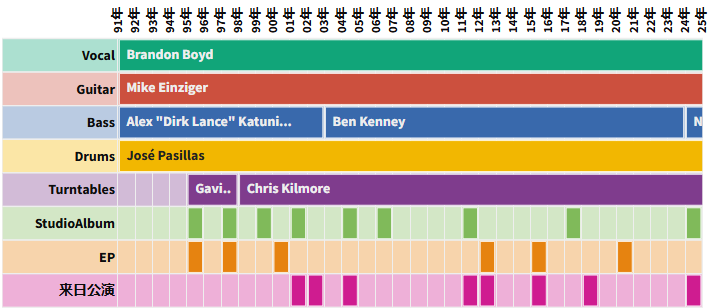 Incubusをデータベース化して分析【評価・セットリストまとめ】 - tm-808