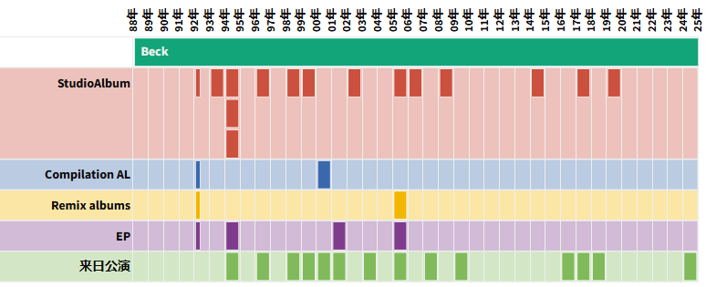 Beckをデータベース化して分析【評価・セットリストまとめ】 - tm-808
