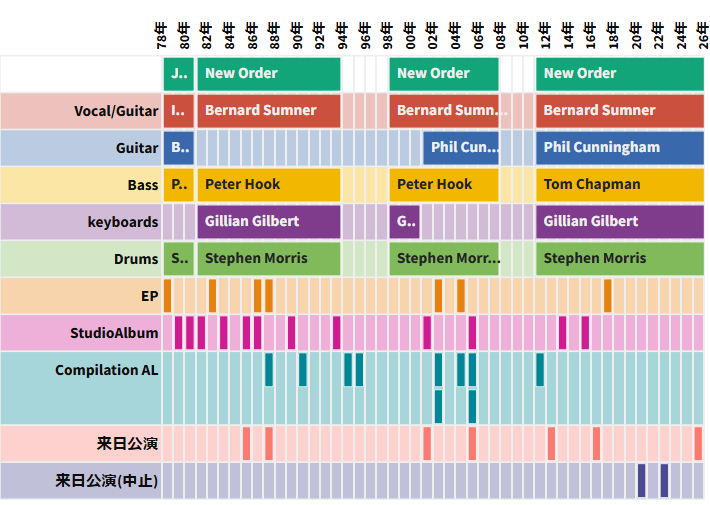 New Orderの来日公演情報・セットリスト・評価まとめ - tm-808