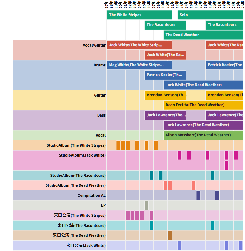 Jack Whiteをデータベース化して分析【評価・セットリストまとめ】 - tm-808