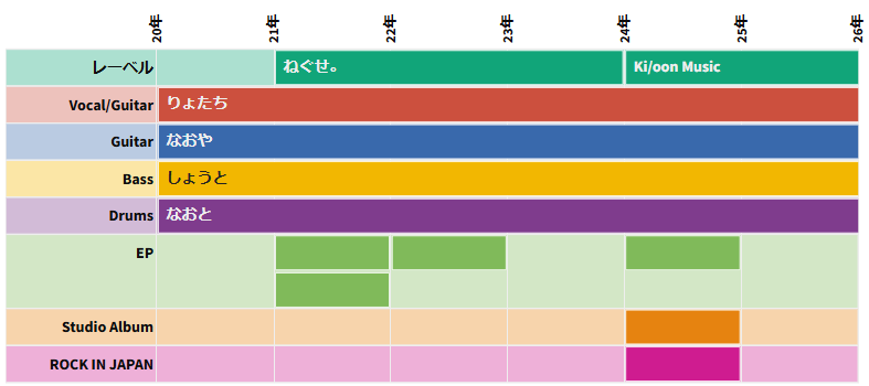 ロックバンド・ねぐせをデータベース化して分析【評価・ライブセトリ】 - tm-808