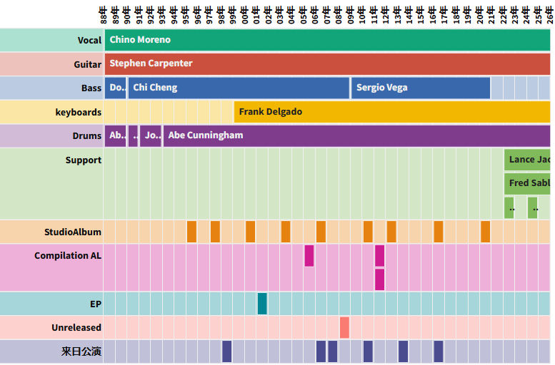 Deftonesをデータベース化して分析【評価・セットリストまとめ】 - tm-808