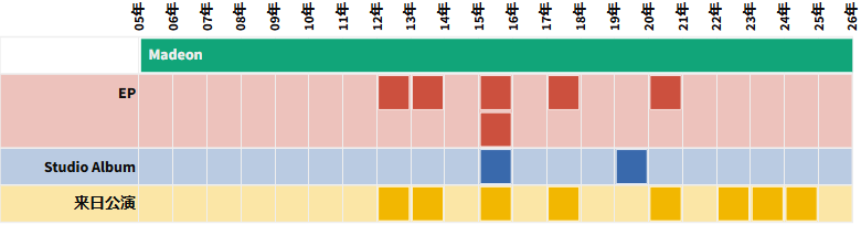 Madeonの来日公演情報・評価・DJランクまとめ - tm-808