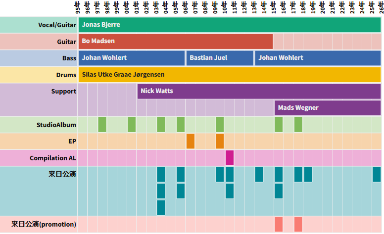 バンドMewをデータベース化して分析【評価・セットリストまとめ】 - tm-808